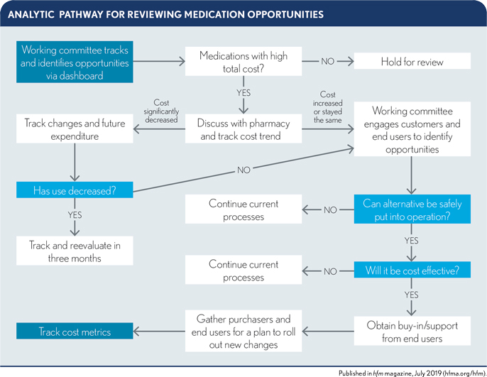 How a dashboard and an 8-step process helped a hospital slash drug costs