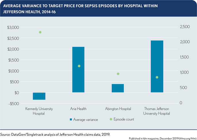 4 goals for bundled payment: How a hospital succeeded under BPCI-A