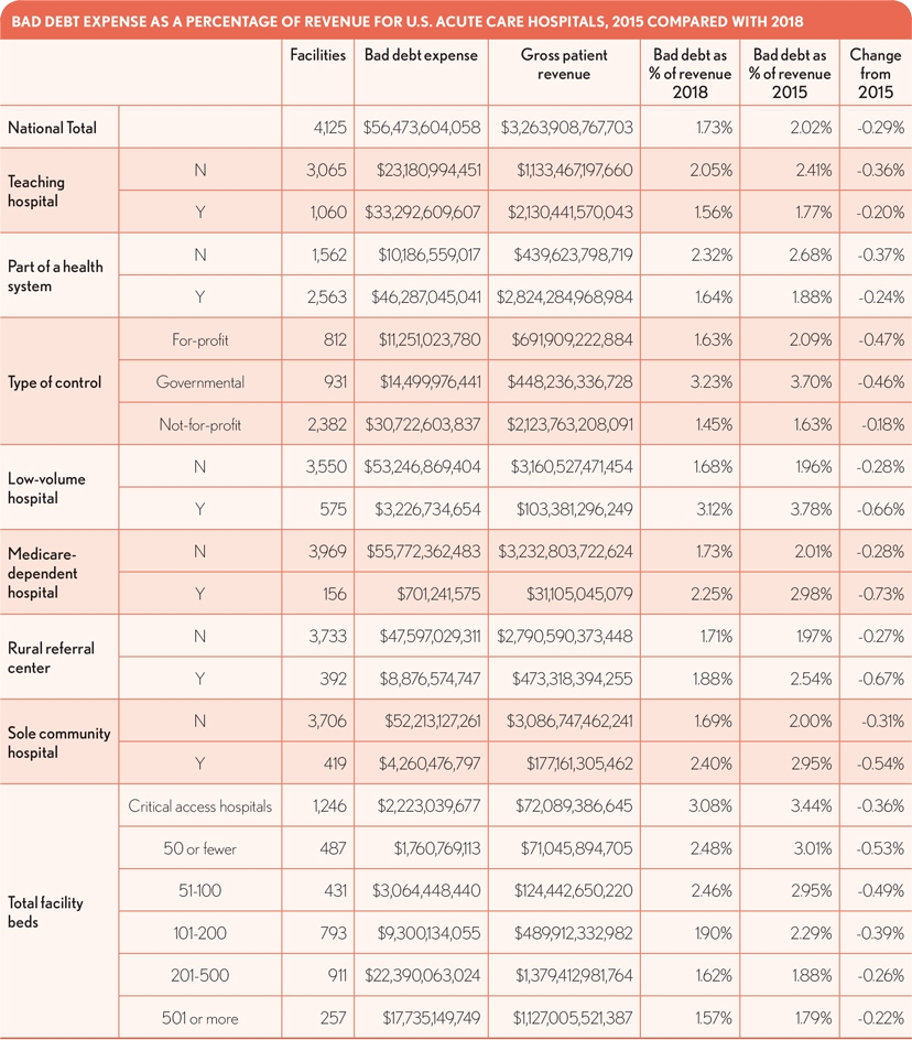 Bad debt expense benchmarks: U.S. acute care hospitals show ...