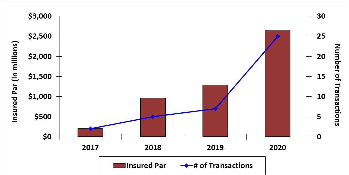 Why bond insurance is making a comeback in healthcare
