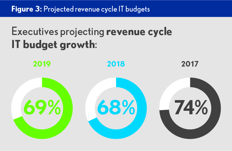 Top revenue cycle challenges and opportunities