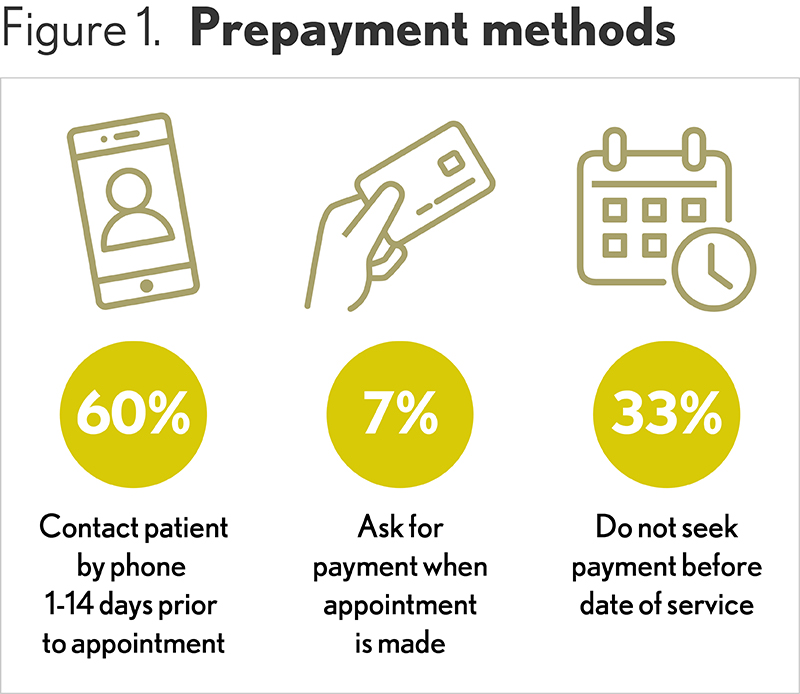 Analyzing pre-payment and point-of-service collections efforts