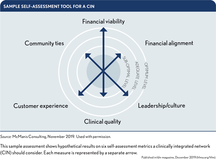 If CINs could talk, what would they tell hospitals?