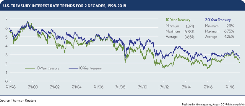 Financing in the 2020s: Look for higher interest rates