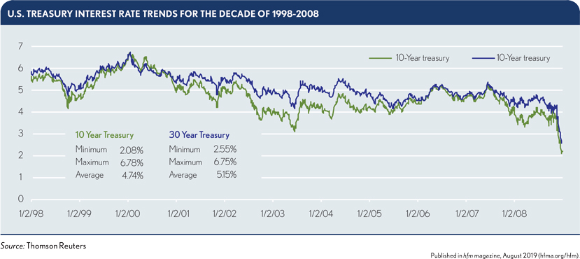 Financing in the 2020s: Look for higher interest rates