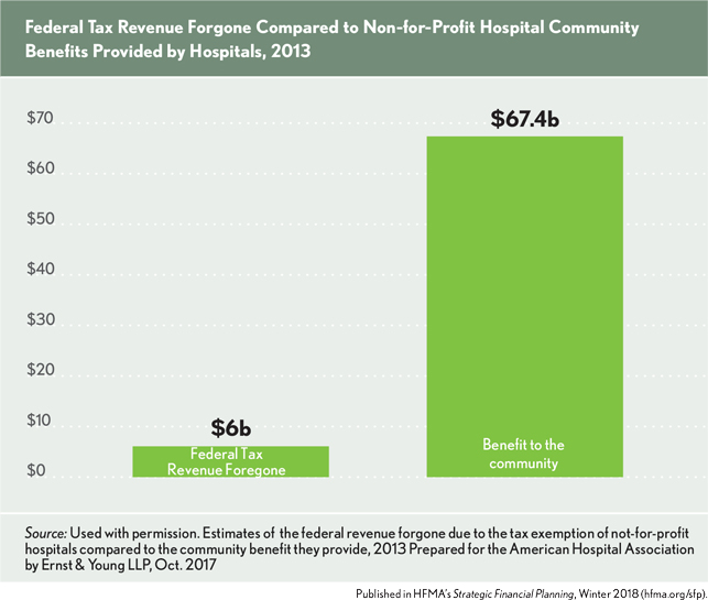 Not-for-Profit Hospitals Demonstrate Value