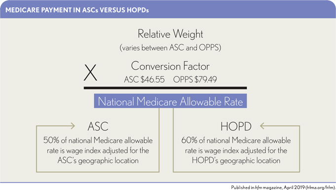 HOPDs vs. ASC: Understanding Payment Differences HFMA HFMA