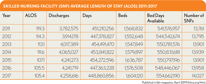 National SNF Analysis Detects Decline in Average Length of Stay
