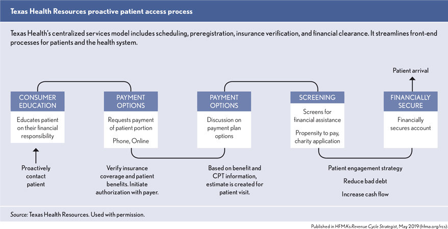 How Texas Health Resources improved patient access and preservice revenue
