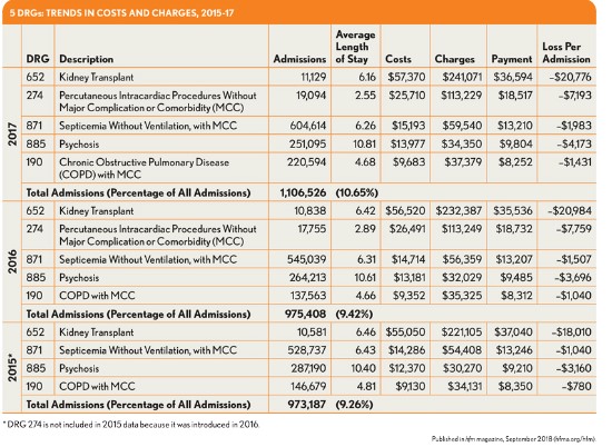 5 DRGs Are Primary Contributors to Rising Average Loss per Medicare ...