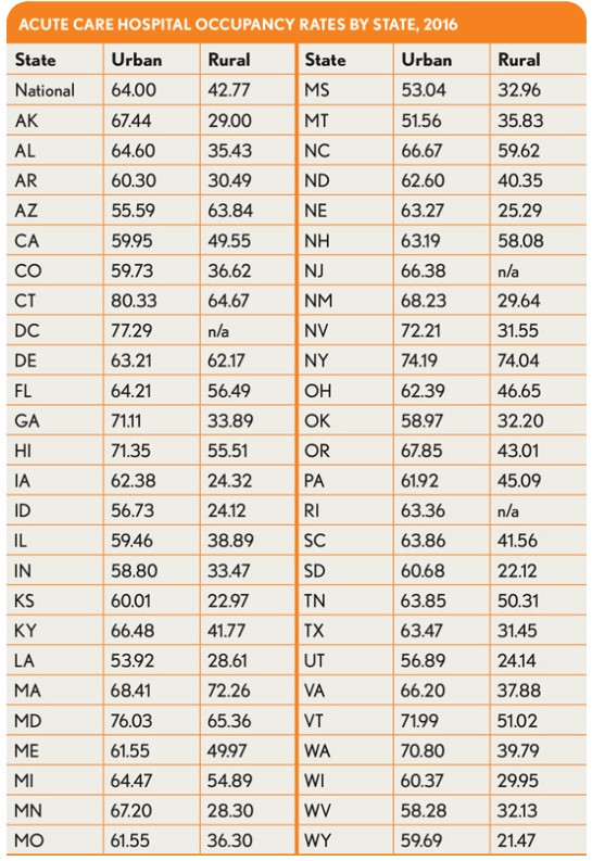 Acute Care and Critical Access Hospital Occupancy Rate Variability by ...
