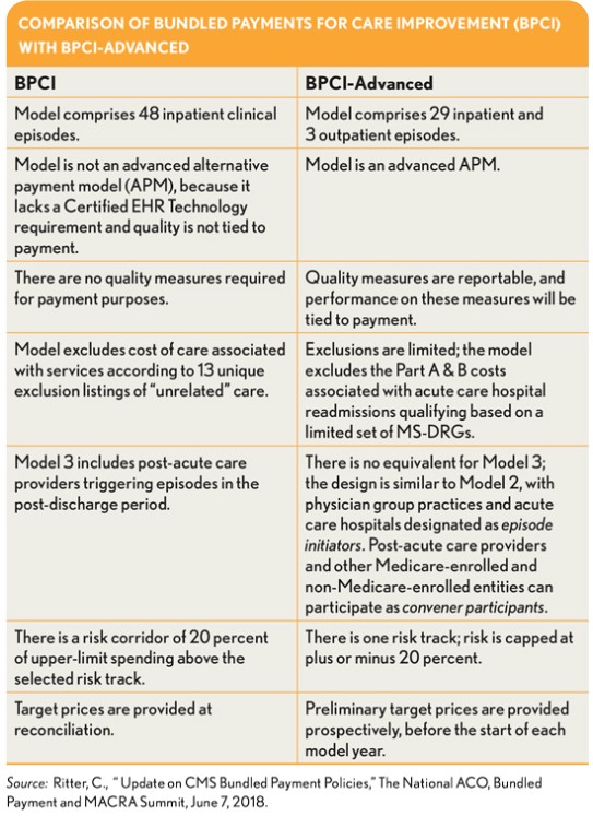 Preparing for BPCI-A: Avoiding the Common Mistakes Providers Make when ...