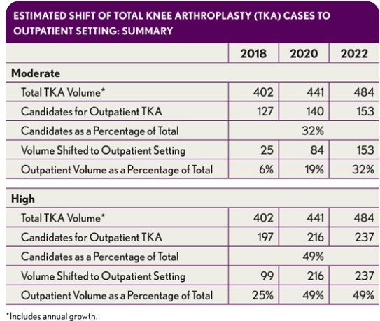 The Shift to Outpatient TKA—What’s the Big Deal?