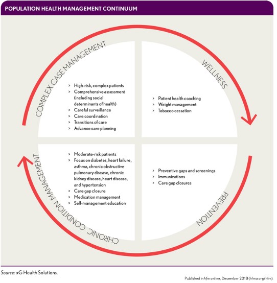 Population Health Management: Opportunities and Challenges for Captives