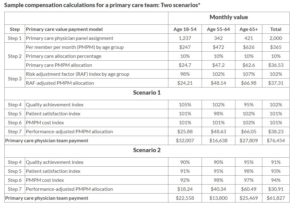7 steps toward compensating primary care physicians for their true value