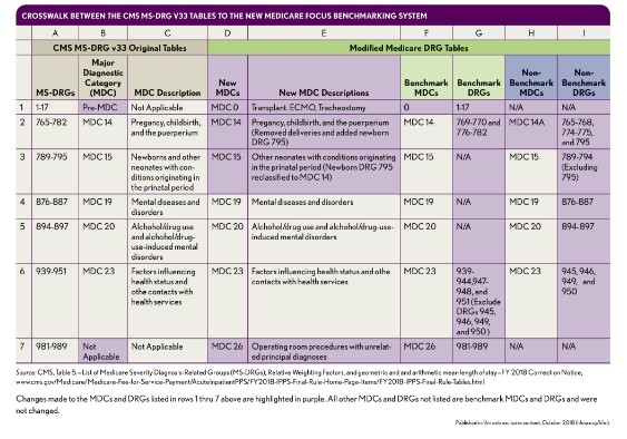 Transitioning to a New Medicare Benchmarking Paradigm