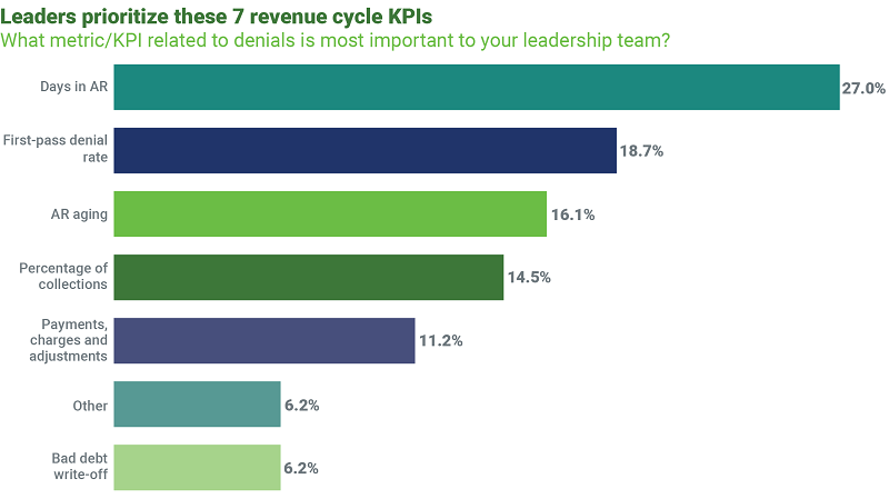 Survey reveals 5 opportunities to tackle denial prevention and management | HFMA