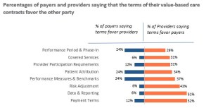 Why providers are struggling to succeed under value-based care | HFMA