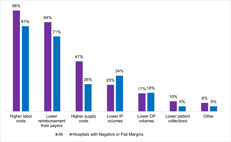 Health Systems near their breaking point. Labor costs continue to ...