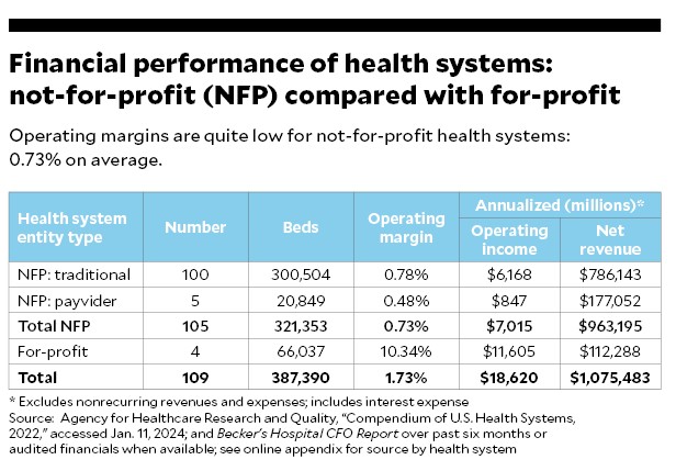 Not-for-profit health systems need a new enterprise strategy | HFMA