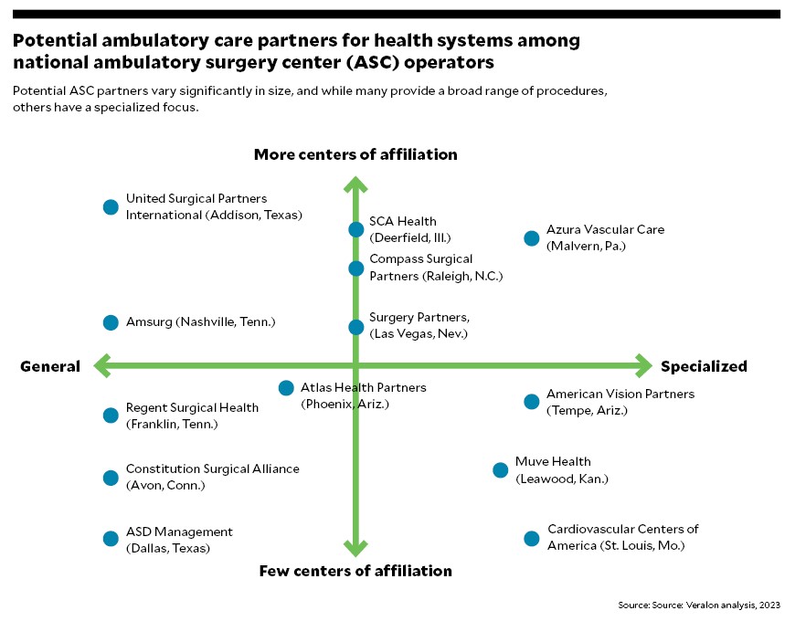 What health systems need to know about partnering to develop an ASC ...