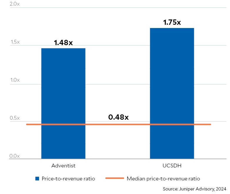 Why a health system’s growth strategy should include a build-versus-buy analysis | HFMA