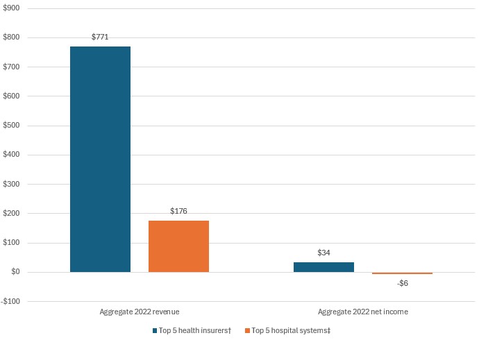 Despite significant challenges, there’s value in hospital mergers | HFMA