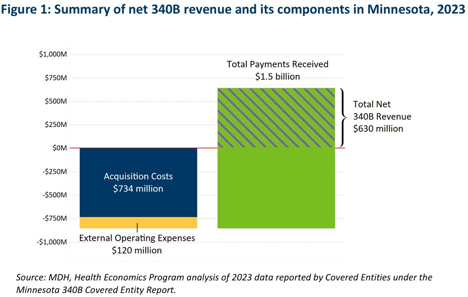 Minnesota Hospitals' 340B Revenue Revealed, Sparking Transparency ...