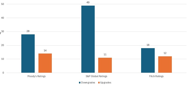 The pace of hospital rating downgrades slowed in 2024: Five key ...