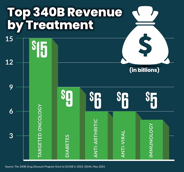 Various 340B issues mean potential headaches for providers in 2025 | HFMA