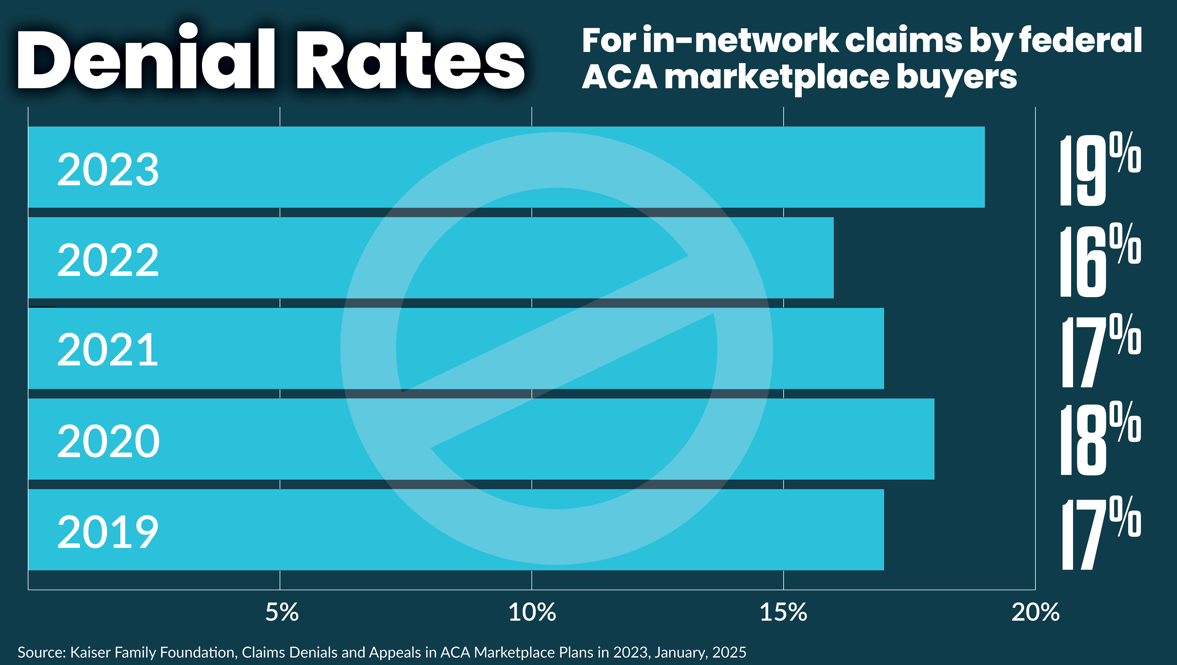 ACA marketplace plans see highest denial rate in nine years | HFMA