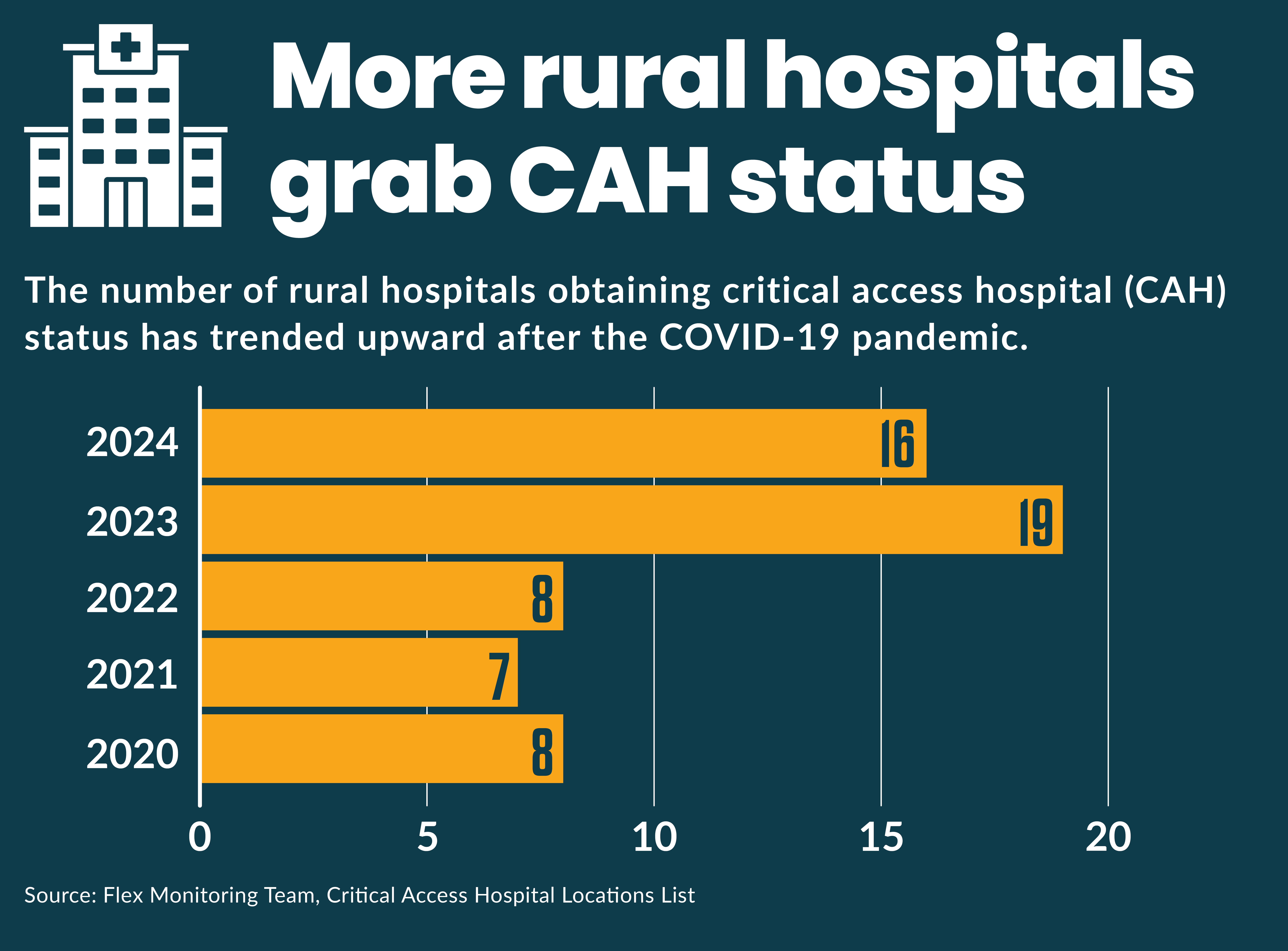 Rural hospitals switch to critical access status for financial relief ...