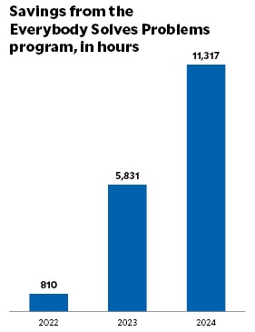 How to empower revenue cycle employees to solve problems: a case study ...