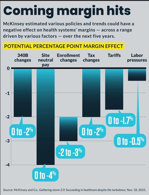 Health system margins may fall by 13% in 5 years | HFMA